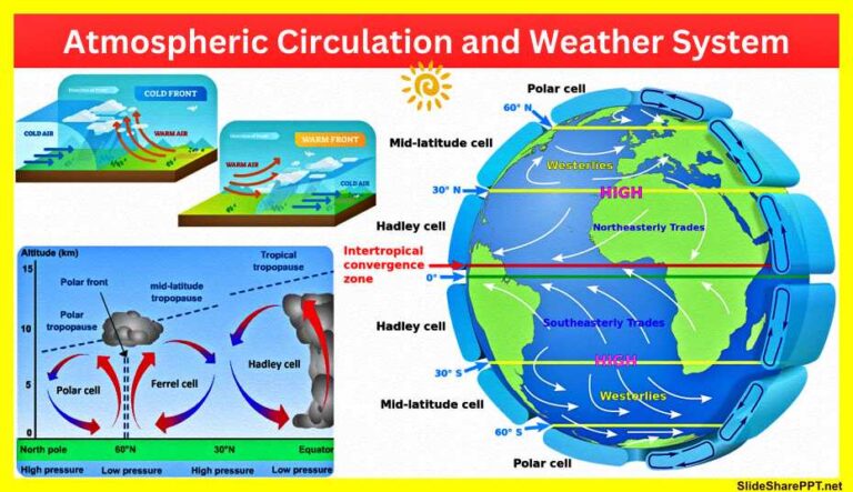Atmospheric Circulation And Weather System (UPSC PPT,PDF)
